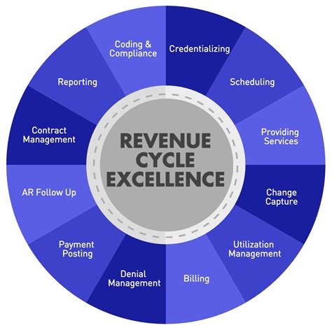 Revenue Cycle Afia