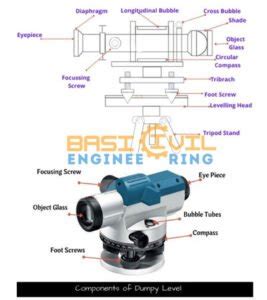 Understanding Components Benefits And Limitations Of Dumpy Level Surveying