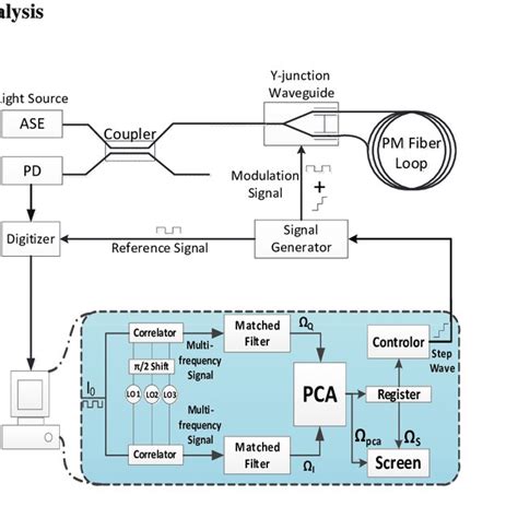 Pdf A Multi Frequency Signal Processing Method For Fiber Optic Gyroscopes With Square Wave