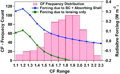 Frequency Distribution Of Cf Along With The Wavelengthintegrated
