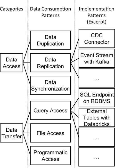 An Overview Over Of The Data Consumption Patterns And An Excerpt Of