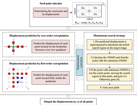Flowchart Of The Predictioncorrection Method Download Scientific Diagram