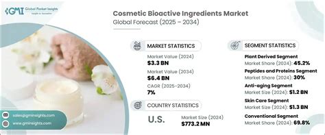 Cosmetic Bioactive Ingredients Market Size And Share Report 2034