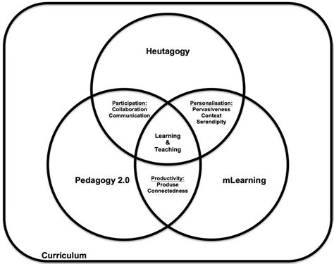 Figure 1 From Towards A Theoretical Mobile Heutagogy Framework