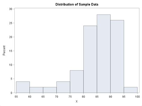 Positively Skewed Histogram