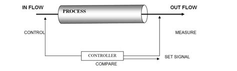 control system type of control loop open loop close loop