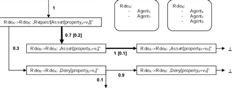 An Expectation Network Download Scientific Diagram
