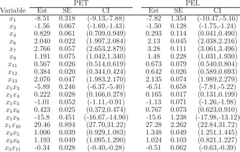 Estimates Est Standard Errors Se 95 Confidence Intervals Ci Of