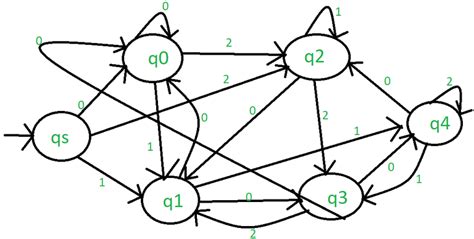 Finite State Machine To Determine The Ternary Number Is Divisible 5 GeeksforGeeks