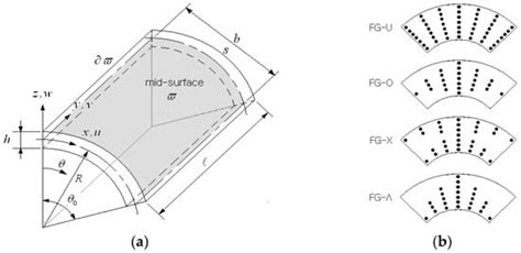 Free Vibration Analysis Of Functionally Graded Porous Cylindrical Panels Reinforced With