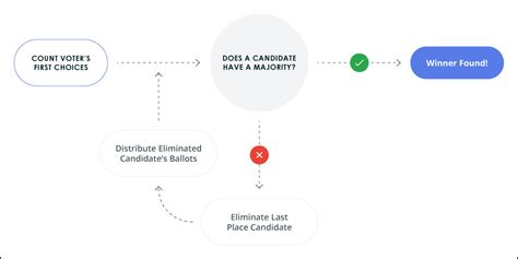 How Preferential Voting Works Vero Voting Independent Voting Solutions