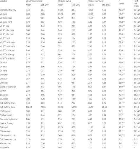 Significant F Test For Between Groups Accordingly To Three Quadrants Of Download Scientific
