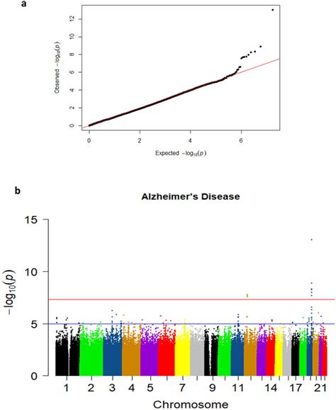 a quantile quantile plot showing observed versus expected p values for