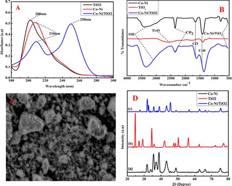 A Uv Visible Analysis Of Tio2 Co Ni And Co Nitio2 B Ftir