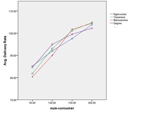 B Shows The Simulation Results Of Different Routing Techniques On Download Scientific Diagram