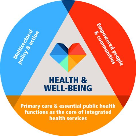 Conceptual Framework Of Phc Download Scientific Diagram