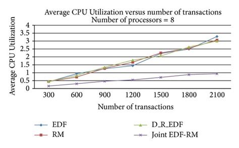 average cpu utilization versus number of transactions on 8 and 10