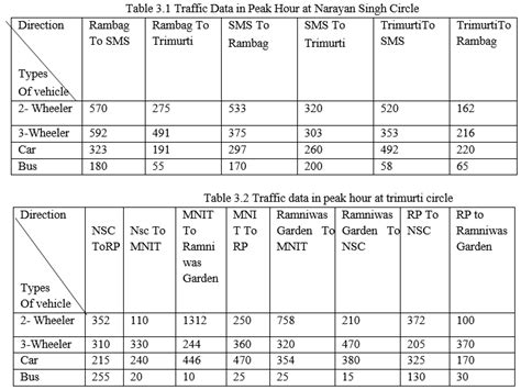 Microscopic Simulation Based Model Analysis At Jaipur