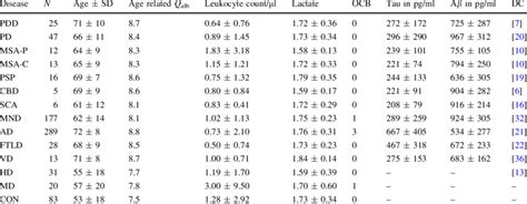 Illustration Of Additional Laboratory Parameters Including Csf White Download Table