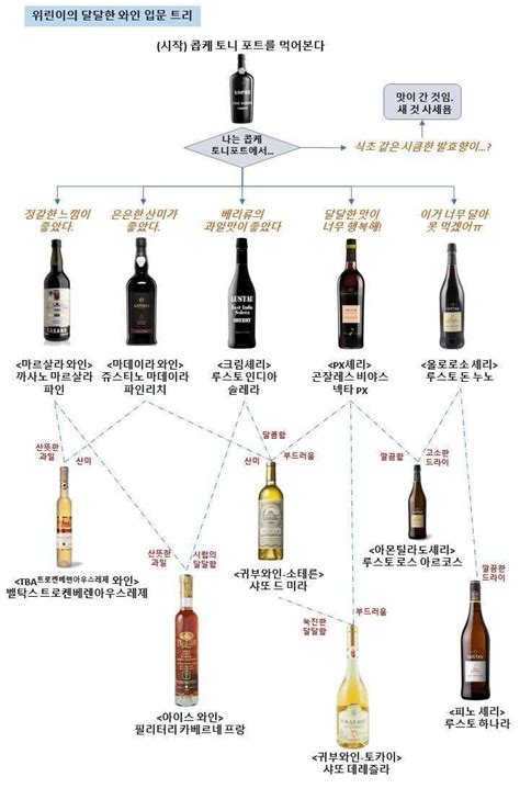 위스키갤에서 정리한 위스키 입문 Alcoholic drinks Easy cooking recipes Alcohol