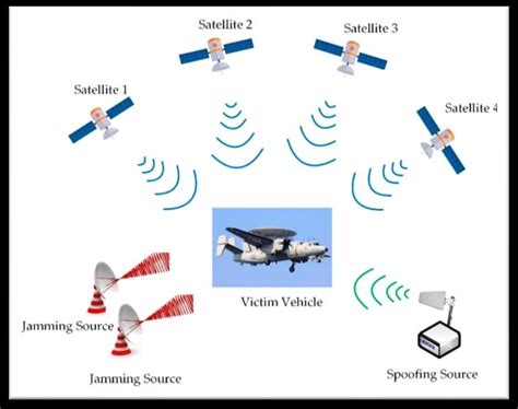 Overview Of Gnss Jamming And Spoofing Zhang Cui Et Al 2019 Download Scientific Diagram