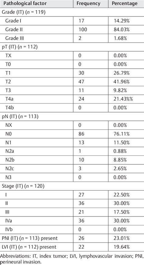 Pathological Staging And Grading Download Scientific Diagram