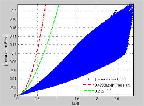 Prediction Linearization Error Bound Download Scientific Diagram