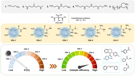 Nano Res [催化]│山东理工大学功能材料研究所：含氮量对氮掺杂碳点光催化活性的影响研究 X Mol资讯