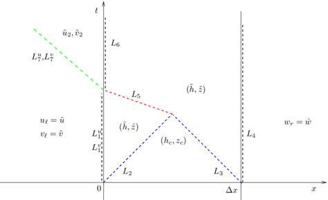 CASE C Solution of the Riemann problem We have ˆ z