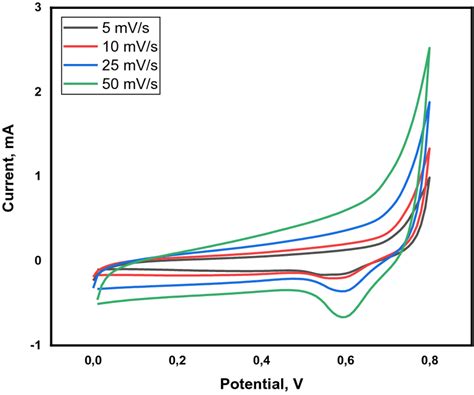 The Supercapacitor Cell S Cv Curves At Various Scan Rates Download