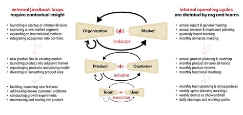 External Loops Vs Internal Cycles