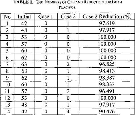 Table 1 From Fiber Optic Microcellular System Composite Triple Beat Reduction Using The Golomb