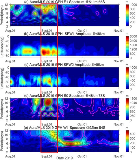 A D And E Temporal Variations Of The Spectra For The Planetary Download Scientific Diagram