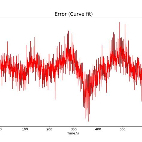 Best Fit Error The Residuals Observed In The Best Fit Line Given In Download Scientific