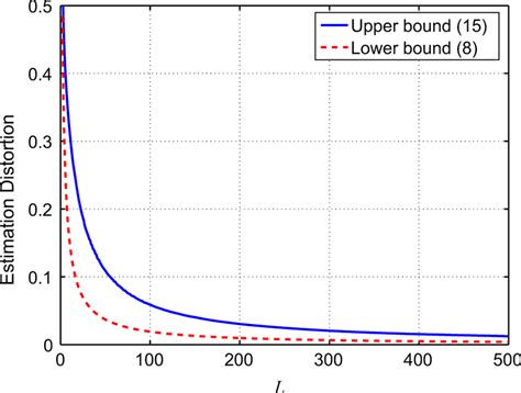 The Mse Estimation Distortion Versus The Total Number Of Sensors L Download Scientific