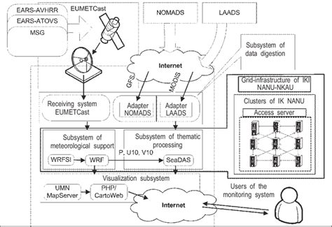 Scheme Of Operation Of The Monitoring System Download Scientific Diagram