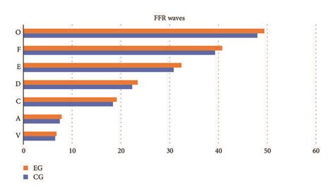 Latency Ms Values Of Ffr Waves Between Groups Download Scientific