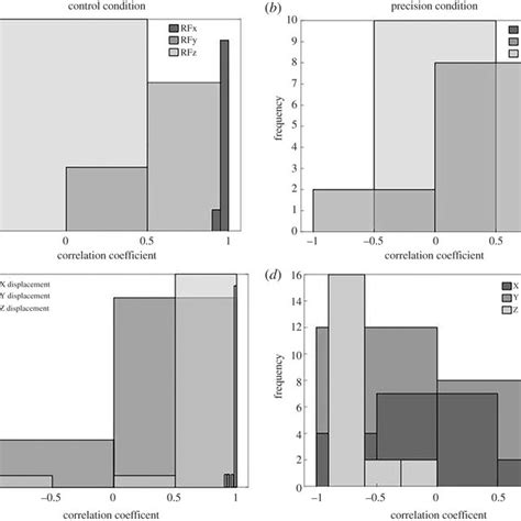 Histograms Of Correlation Coefficient Cor Distribution Ab Cor Of Download Scientific