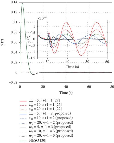 Parametric Response Curve A Attack Angle B Track Angle Download Scientific Diagram