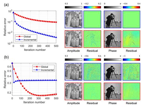 Convergence Behavior Of The Incremental And Global Gradient Descent Download Scientific Diagram