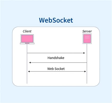 What Exactly Is Websockets