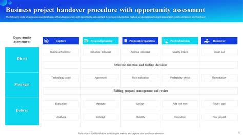 Handover Procedure Ppt PowerPoint Presentation Complete Deck With Slides