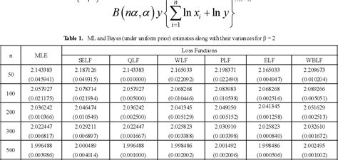 Table 1 From A Note On Bayesian And Maximum Likelihood Estimation Of Scale Parameter Of Log