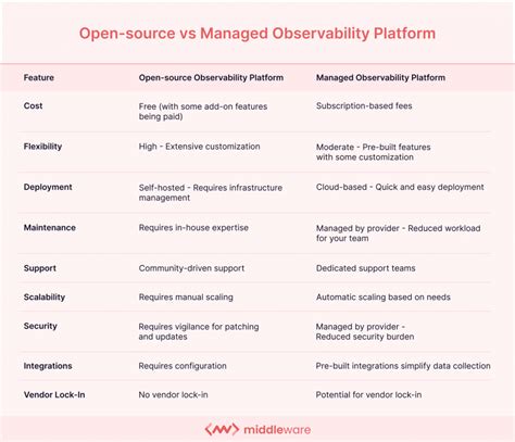 Open Source Vs Managed Choosing The Right Observability Platform