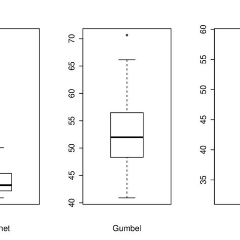Typical Boxplot Display For Three Batches Of Samples From Gev