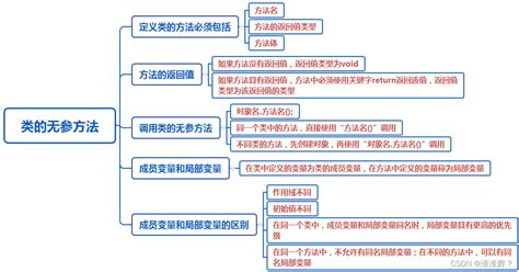 类得无参方法方法没有返回值但是操作局部变量入参对于主方法的局部变量有影响吗 Csdn博客