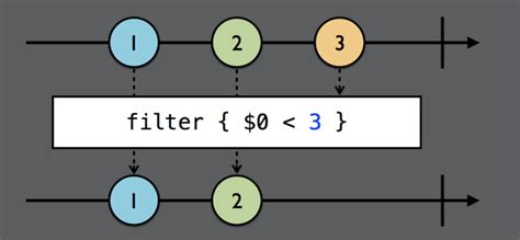 Basics Of RxSwift Part
