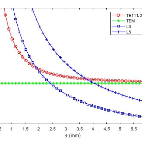 Resonant Frequencies Of Three Kinds Of Involved Modes Higherorder Loop