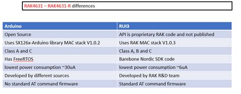 Rak4631 Questions Wisblock Rakwireless Forum Rak4631 Questions Wisblock Rakwireless Forum