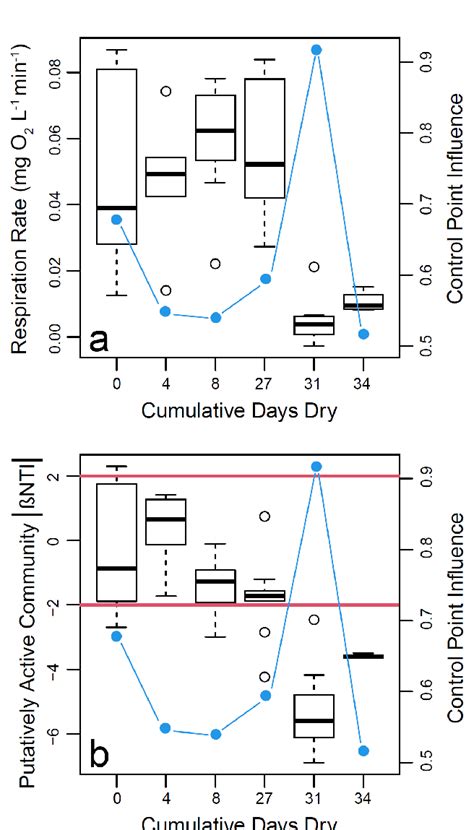 Boxplot Representations Of Respiration Rate A And Putatively Active